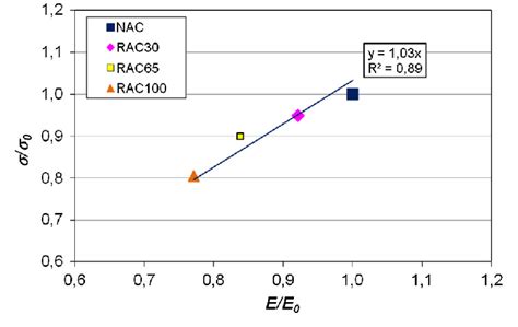 Correlation Between The Elastic Modulus And Tensile Strength