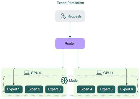 Data Tensor Pipeline Expert And Hybrid Parallelisms Llm Inference Handbook