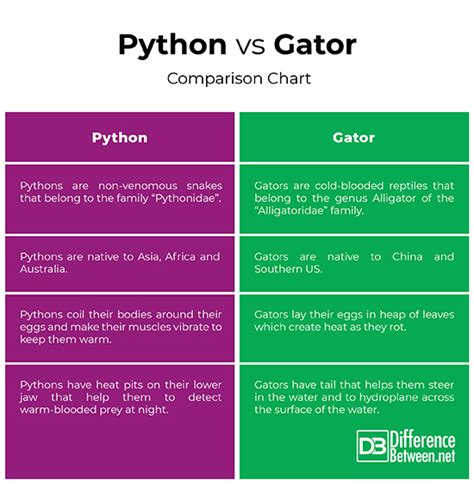 Difference Between Python And Gator Difference Between Python Vs Gator