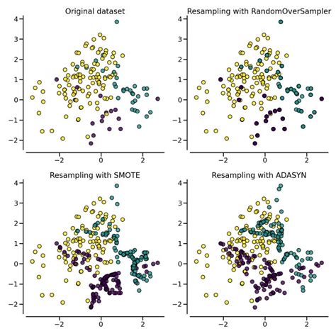Datascience Machinelearning Python Imbalanceddata Classification Norbert E 21 Comments