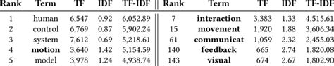 sorted list of terms from the tf idf weighted document term matrix the download scientific