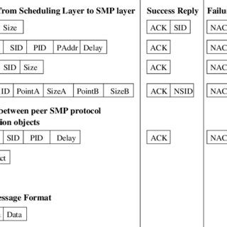 Signal And Data Message Formats Download Scientific Diagram