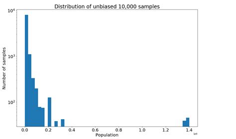 My Python Blog Worlds Average Country Population And Inspection Paradox