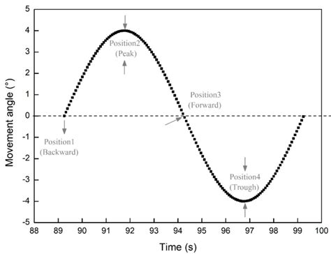 Figure 15 From Effect Of The Coupled Pitchyaw Motion On The Unsteady