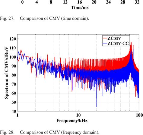 Figure 28 From Common Mode Voltage Reduction For Mmc With Consideration Of Dead Zone And