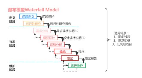 『软件工程2』 详解软件工程和软件过程模型