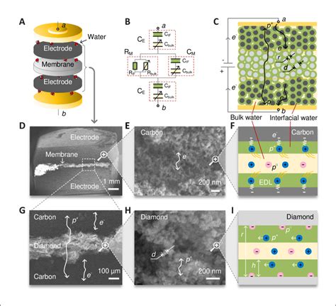 [2204 10127] Confinement Controlled Water Engenders High Energy Density Electrochemical Double