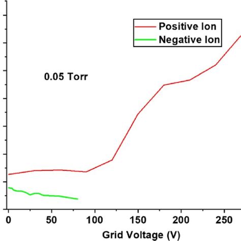 Variation Of Positive And Negative Ion Current Density With Grid