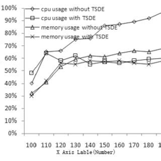 CPU And Memory Usage With Different Program List Count Download Scientific Diagram