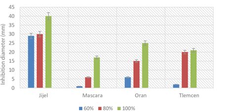 Antibacterial Activity Of Polyphenolic Extracts Honey Against Mrsa Download Scientific Diagram