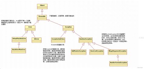 Java 异常为什么编译时异常概率大呢 Csdn博客