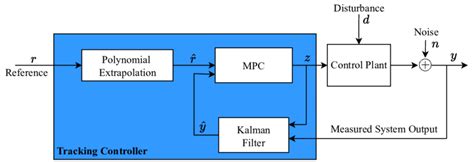 1 Architecture Of The Proposed Tracking Controller Based On Mpc