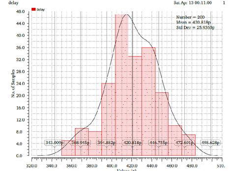 Histogram Of The Difference In Time Delay Of The Proposed L S With G D Download Scientific