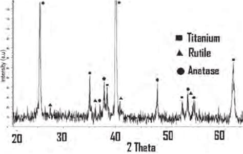 X Ray Diffraction Pattern Of The Anodized Titanium Surface Showing The