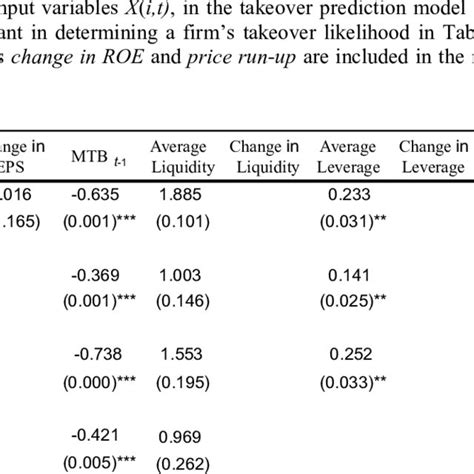 optimization of the multivariate logit regression model download table