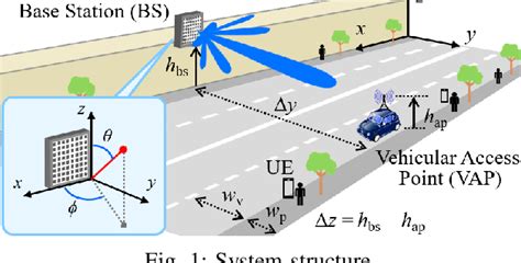 Figure 4 From Fast Beam Tracking Algorithm For Wireless Backhaul In Adaptive Vehicular Cell