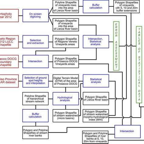 Workflow Of Overall GIS Analyses And Main Processes In Red Input Data Download Scientific