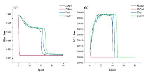 the comparison of dice loss a and iou loss b derived from four