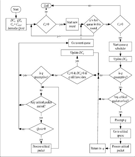 A Flow Chart Of The Scheduling Algoritm Download Scientific Diagram