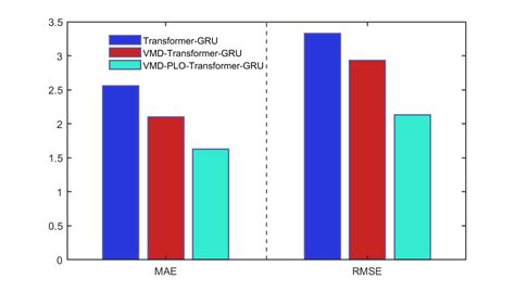 一区极光优化 分解 深度学习！vmd plo transformer gru多变量时间序列光伏功率预测