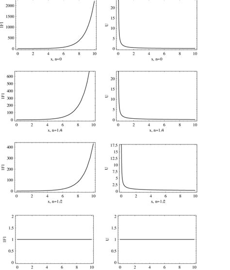 The Confluent Hypergeometric Functions 1 F 1 1 − N 2 X And U 1 − N Download Scientific