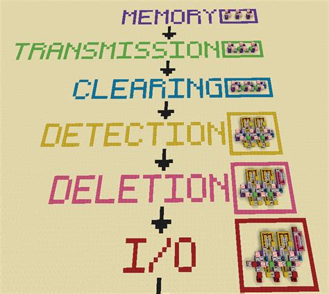 First In First Out Queue Minecraft Map