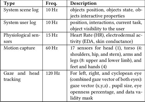 Table 1 From An Integrated Framework For Understanding Multimodal Embodied Experiences In