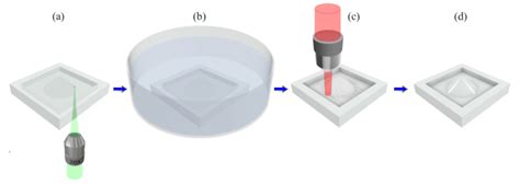 Flowchart Of The Complete Fabrication Process Of A Single Micro Axicon Download Scientific