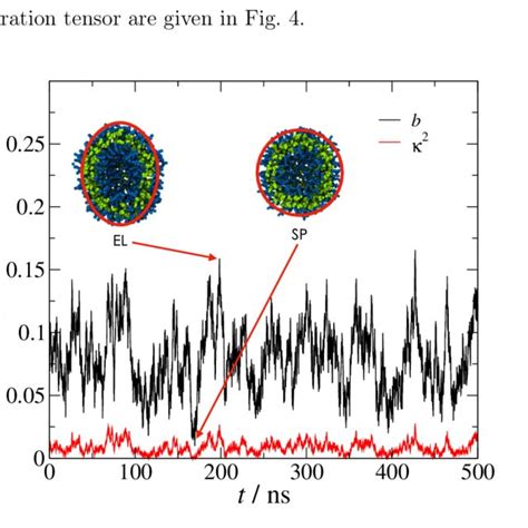 Time Variation Of The Asphericity Parameter B And Relative Shape