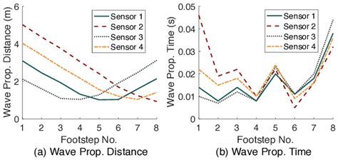 Variations In Wave Propagation Velocity Observed Based On A Wave