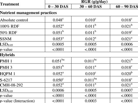 Effect Of Nutrient Management Practices And Genotypes On Rgr Download Table