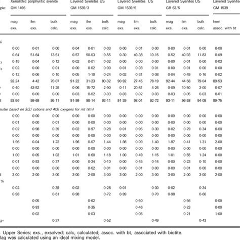 Representative Single Spot Electron Microprobe Analyses Of Download Table
