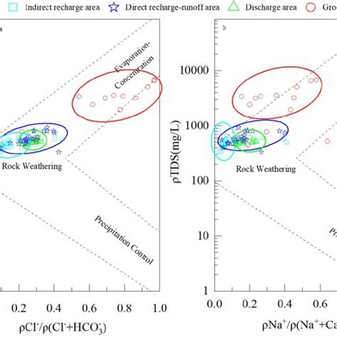 Gibbs Graph Of Groundwater And Spring Water Download Scientific Diagram