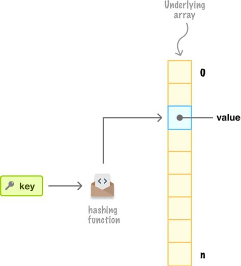 Hashtables A Deep Dive Into Efficient Data Storage And Retrieval