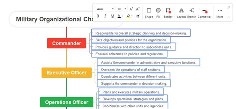 Deciphering Military Organizational Charts Roles And Structures