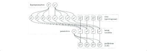 dependency graph of the hierarchical model with dataset specific bias