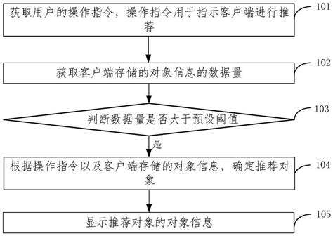 Recommendation Method And Device Electronic Equipment And Storage Medium Eureka Patsnap