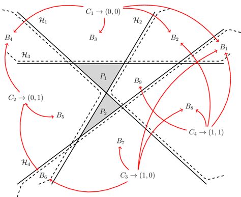 Figure B 5 Exemplification Of Hyperplane Arrangement With Merged Regions Download Scientific