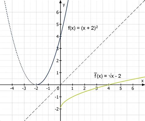 Die Umkehrfunktion Mathemiode