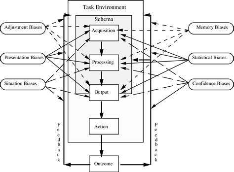 figure 1 from a taxonomy of decision biases semantic scholar