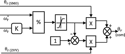 Weighted Sum Based Hybrid Estimator Download Scientific Diagram