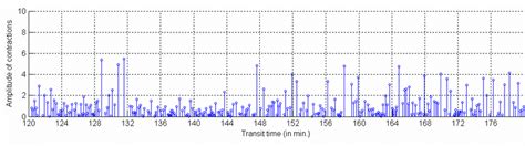 Waveform Detection By The Decomposed Signals Download Scientific Diagram