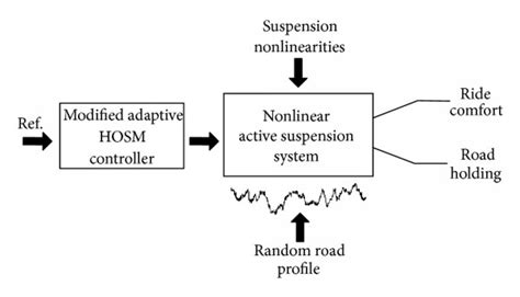 Active Control Of Nonlinear Suspension System Using Modified Adaptive