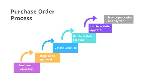 Purchase Order Invoice Process Flow Chart Sales Invoice Process Flow