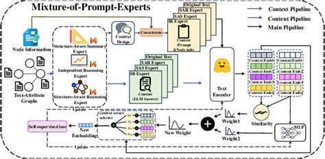 Gaugllm Improving Graph Contrastive Learning For Text Attributed Graphs With Large Language Models