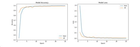 Performance Graph Of Training Accuracy Vs Validation Accuracy Download Scientific Diagram