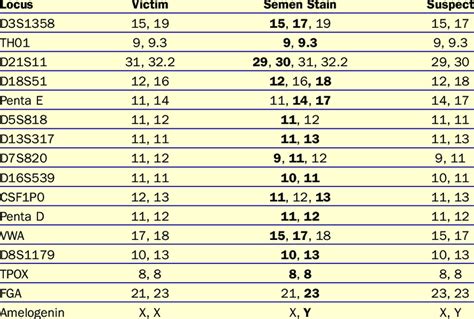 STR Typing Results Of The Forensic Evidence Sperm Stain And The Download Table