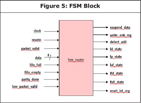 Figure 5 From Implementation Of Data Encoding Techniques For Reducing