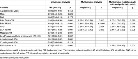 Predictors Of Persistent Or Permanent Atrial Fibrillation Download Table