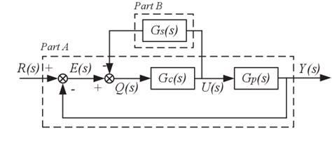 Table 1 From A Novel Parameter Estimation Method For First Order Plus